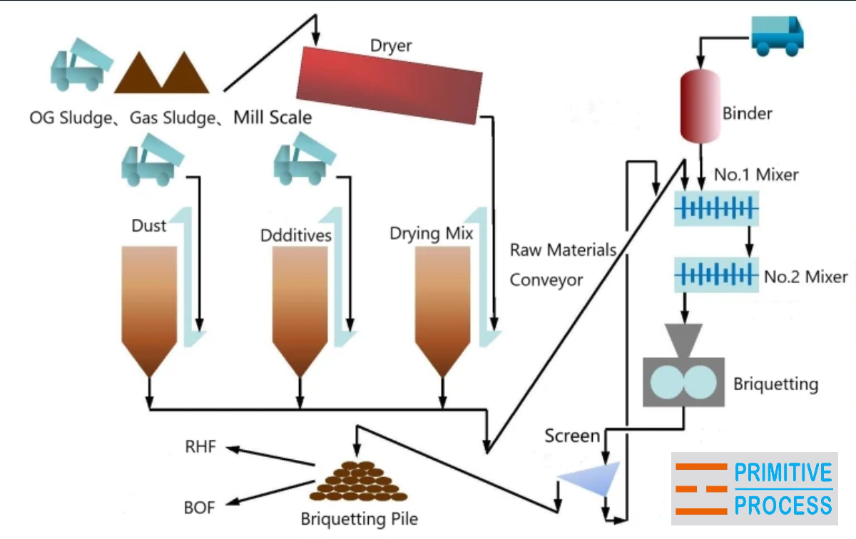 含铁压块|副产品利用|含铁粉尘/污泥|氧化铁皮|石灰粉尘|cold briquetting